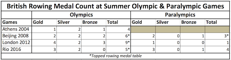 Is Ai The Future For British rowing? - Sport Industry Group